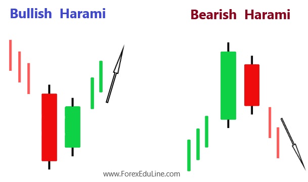Bullish and Bearish Harami Candlestick Patterns ForexEduLine Learn Technical and Fundamental Analysis
